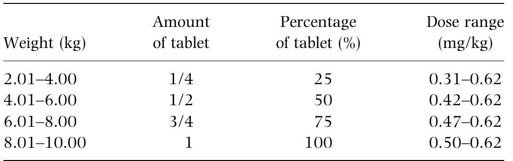 Weight dependent dosing chart for the administration of 5 mg