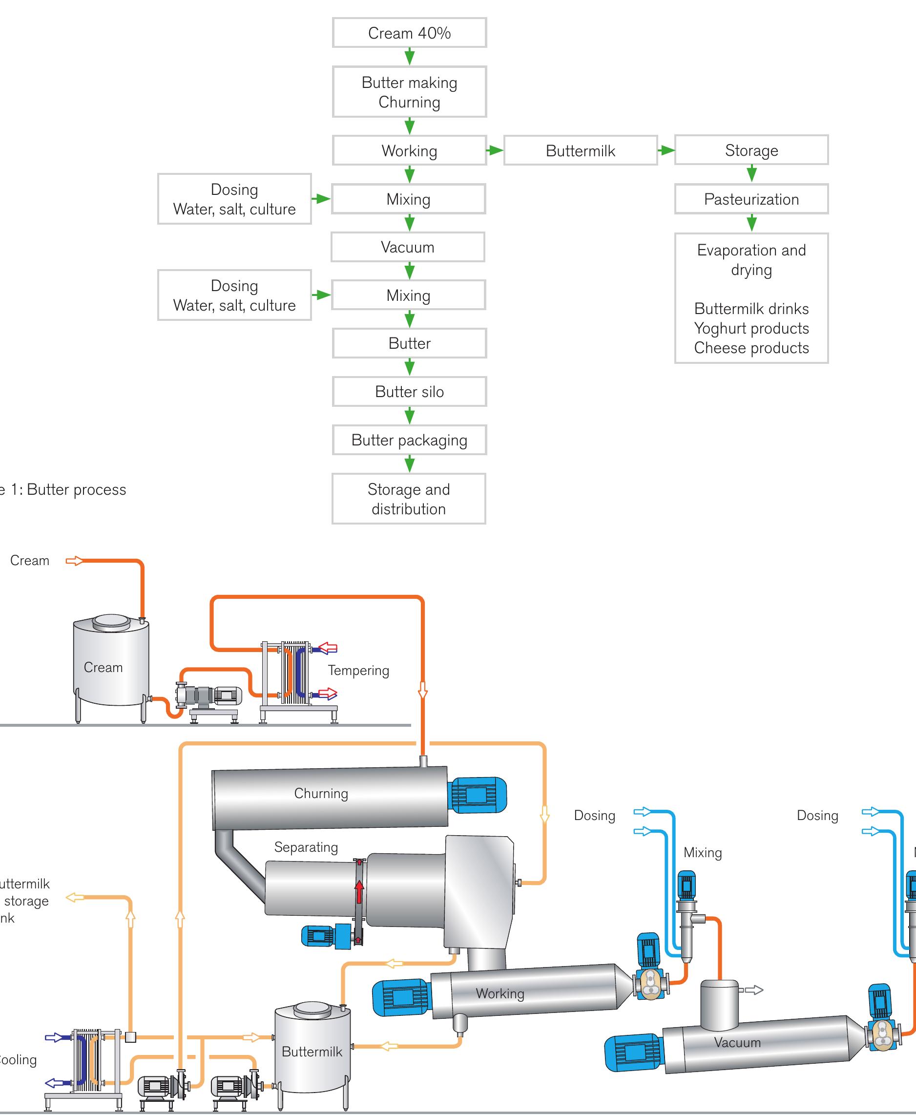 (PDF) Butter Production -Technology and Process Butter Production ...