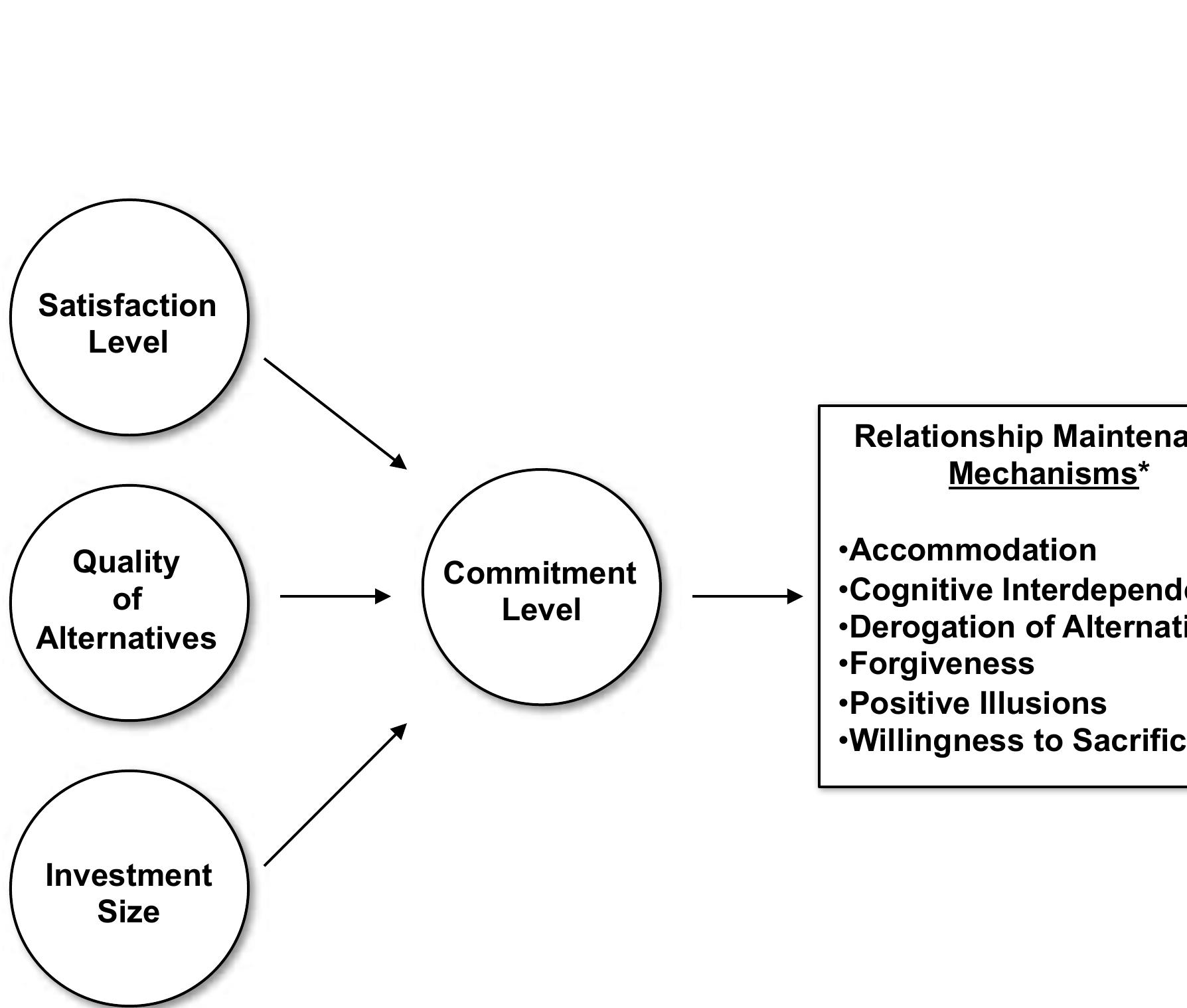 Figure 1 - The Investment Model of Commitment Processes Figure 1 - The Investment Model of Commitment Processes