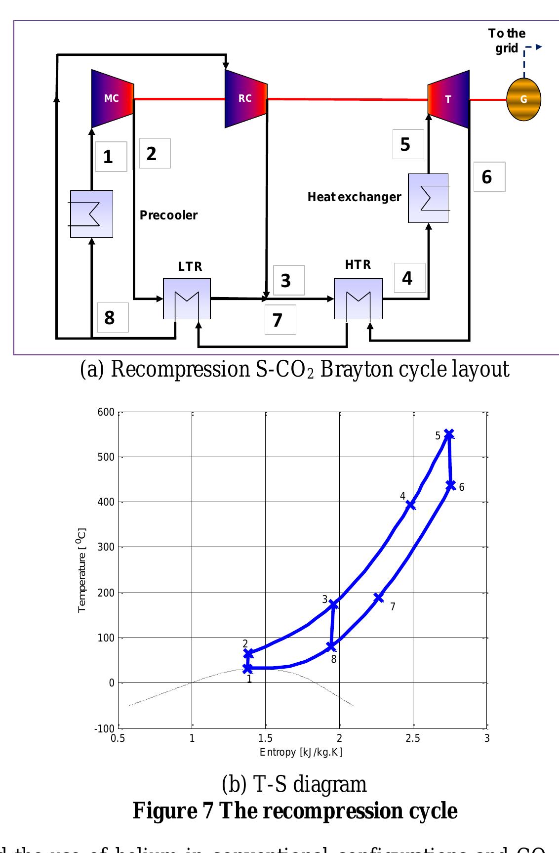 Figure 6 - Closed-Cycle Gas Turbine for Power Generation: A
