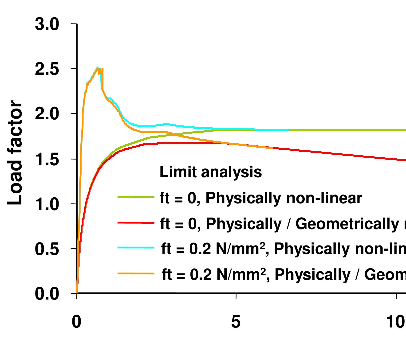 Figure 16 - Types of analysis: Linear static, linear dynamic