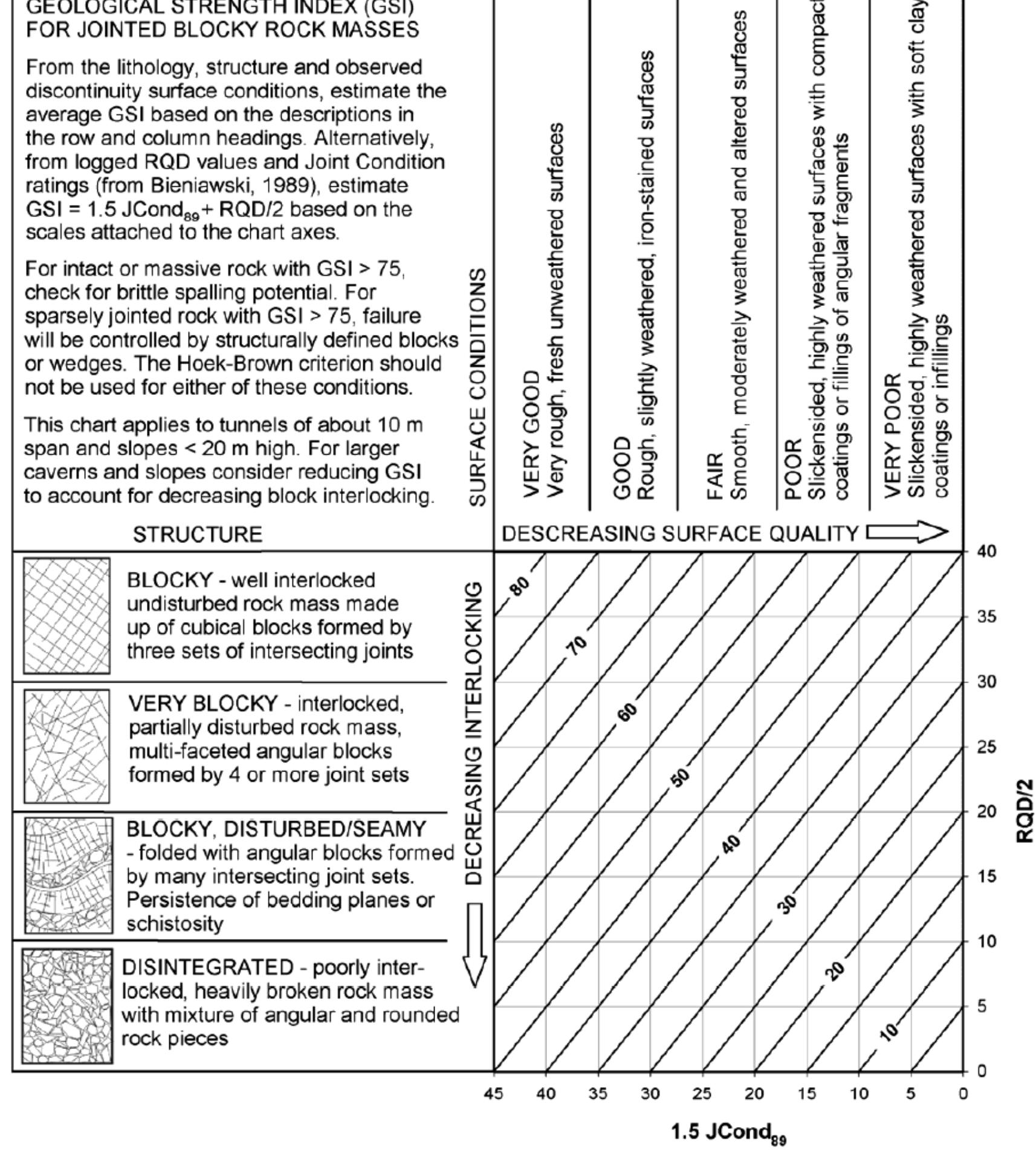 hoek et al.’s modified gsi chart, showing the scales on