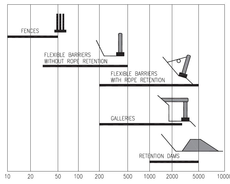 Application areas of rockfall protection systems depending
