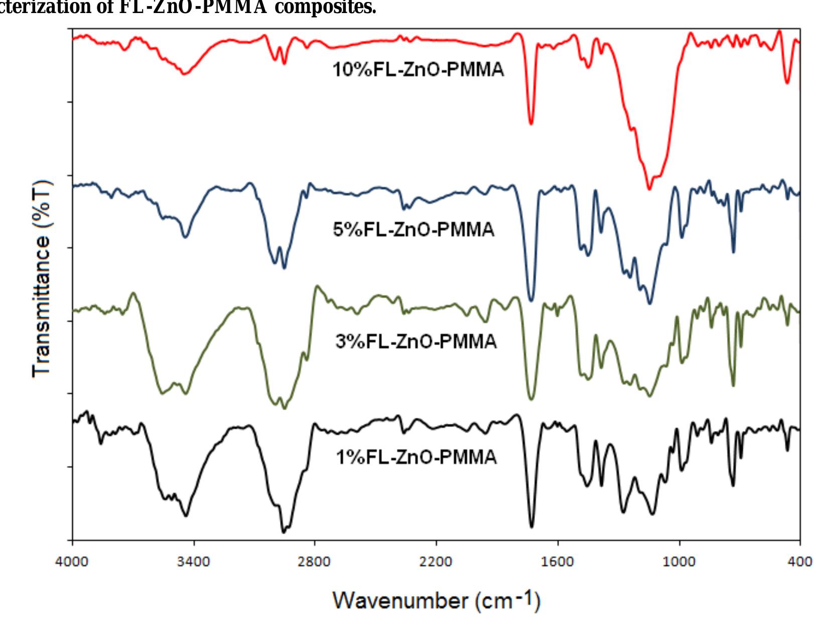 - ftir spectra of the zno-pmma composites with different zno