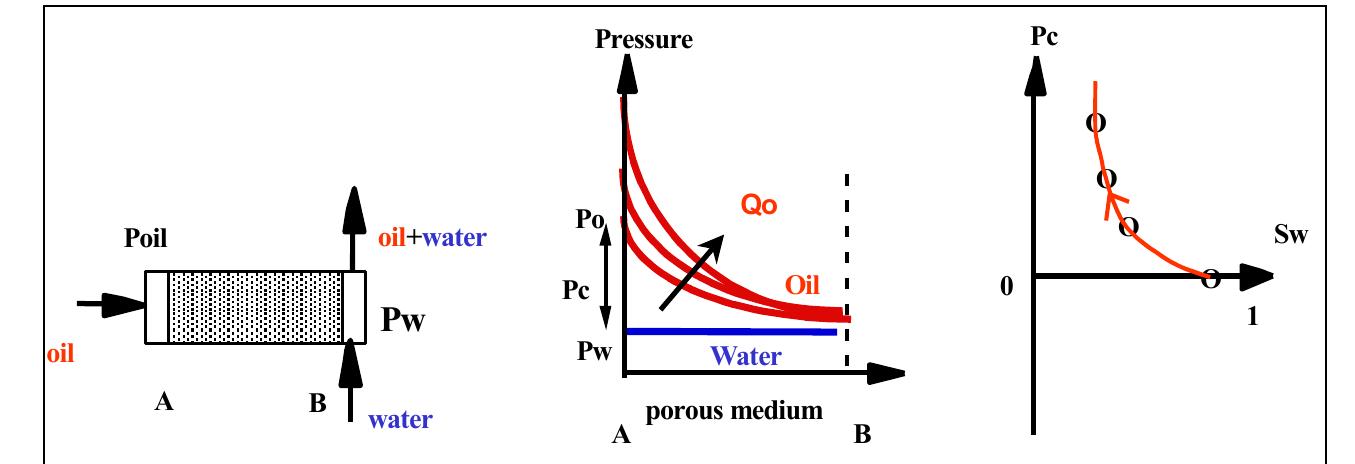Semi-dynamic method: positive drainage
