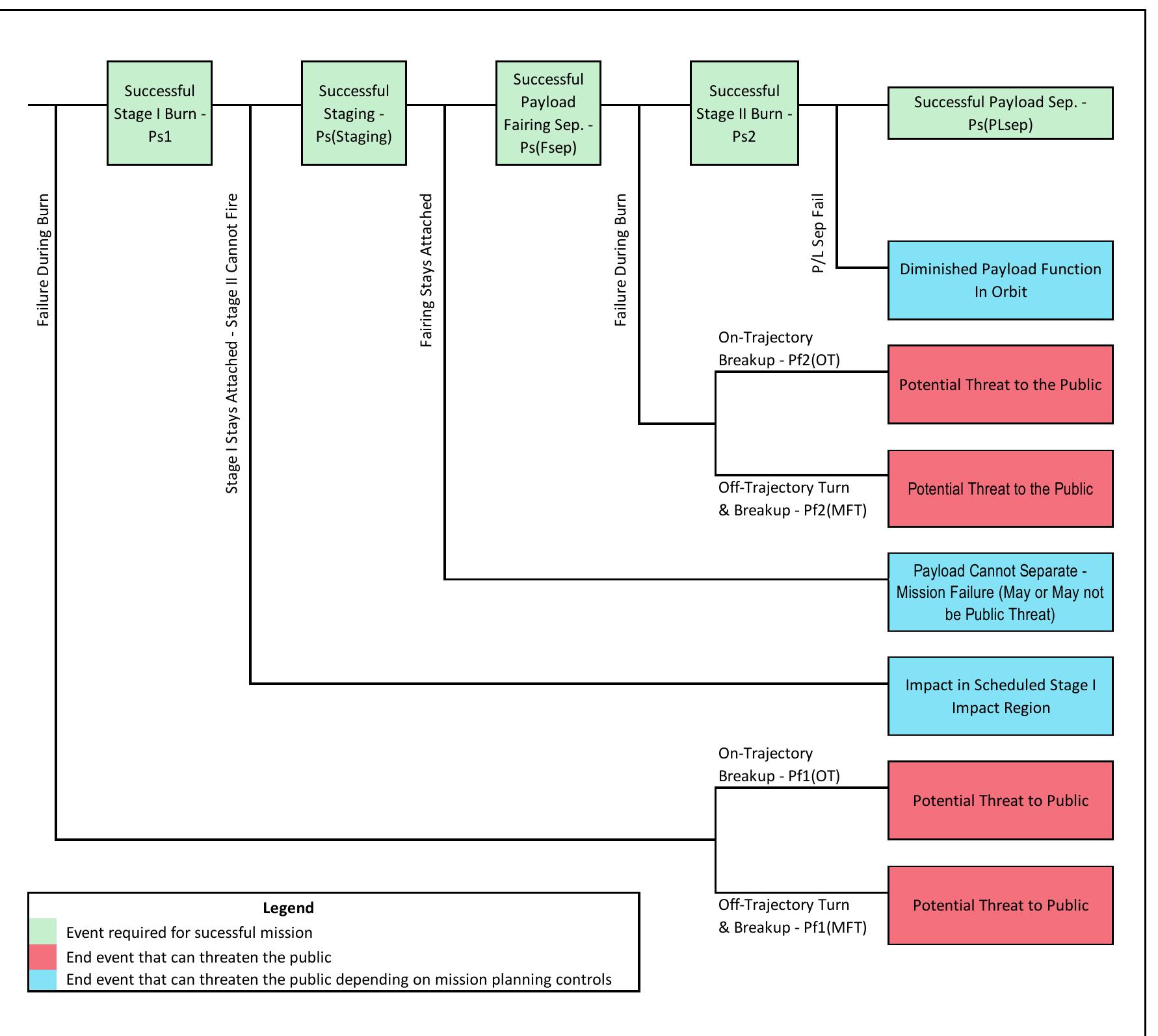 Example of a simple event tree for a two-stage vehicle