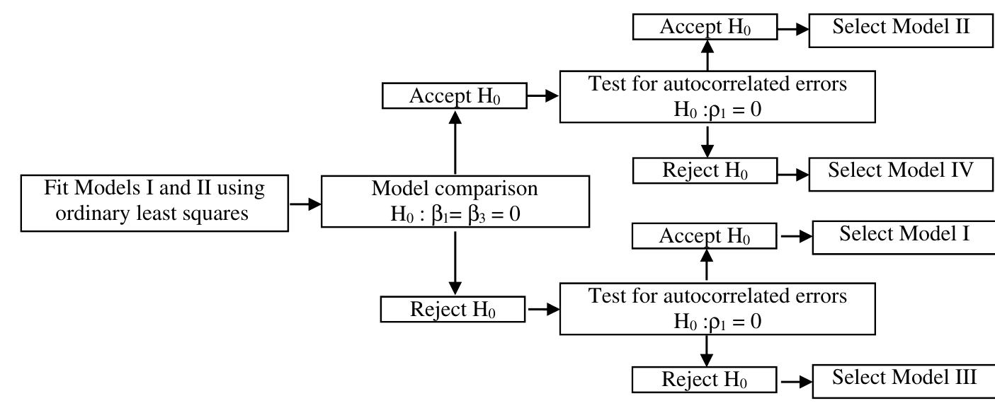 Mathematical model selection flowchart the first and most