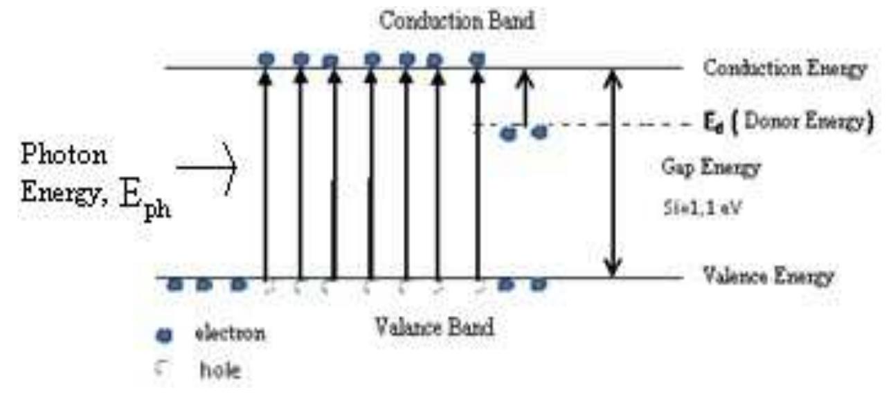 The carrier generation mechanisms of semiconductors electron
