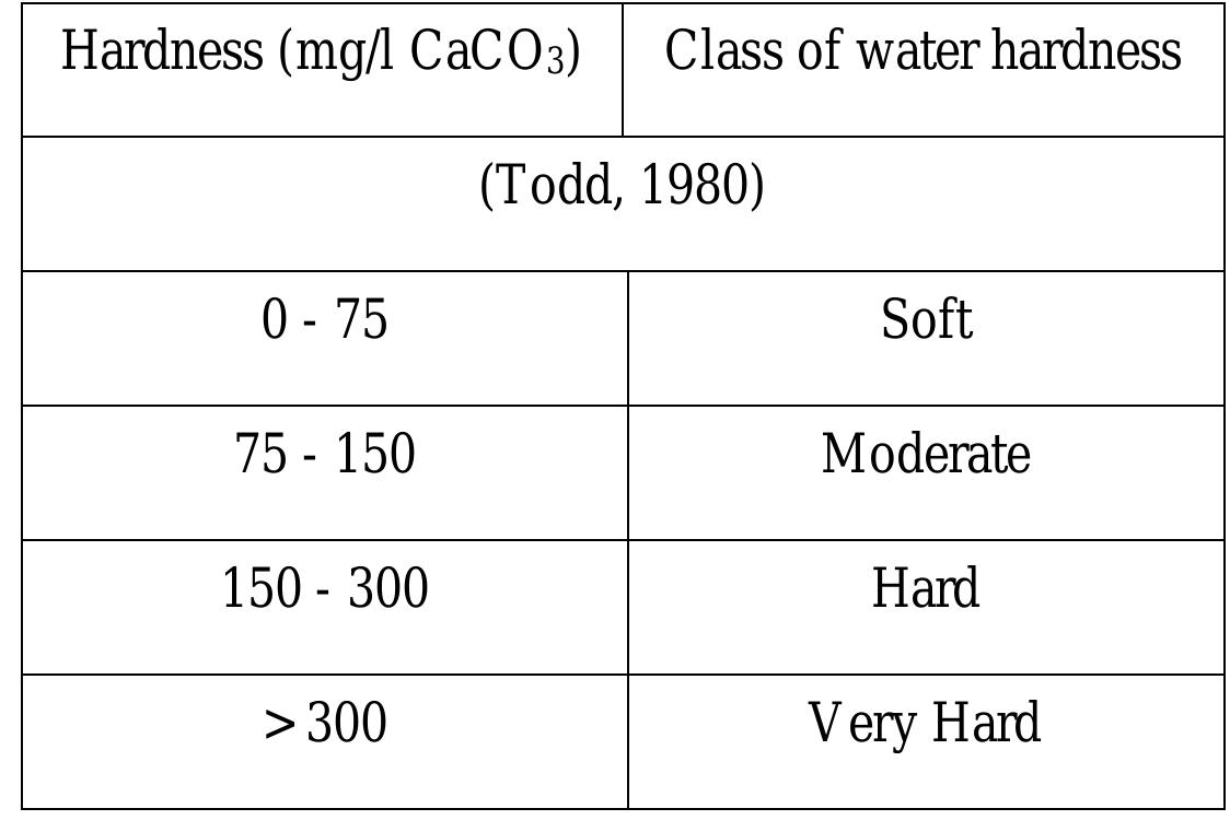 Hardness classification of w ater (after sawyer and mccarty)