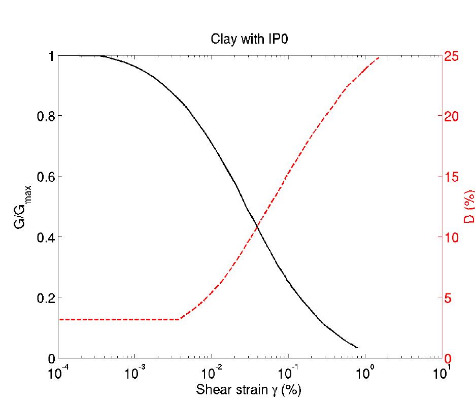 Shear modulus reduction and damping curves for the clay ipo