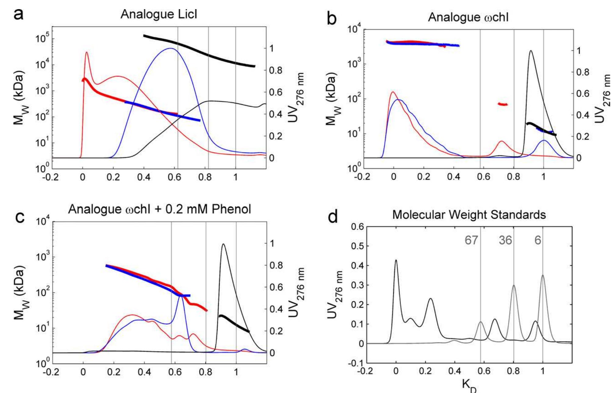 Sec-mals chromatograms of insulin analogue lys®?9