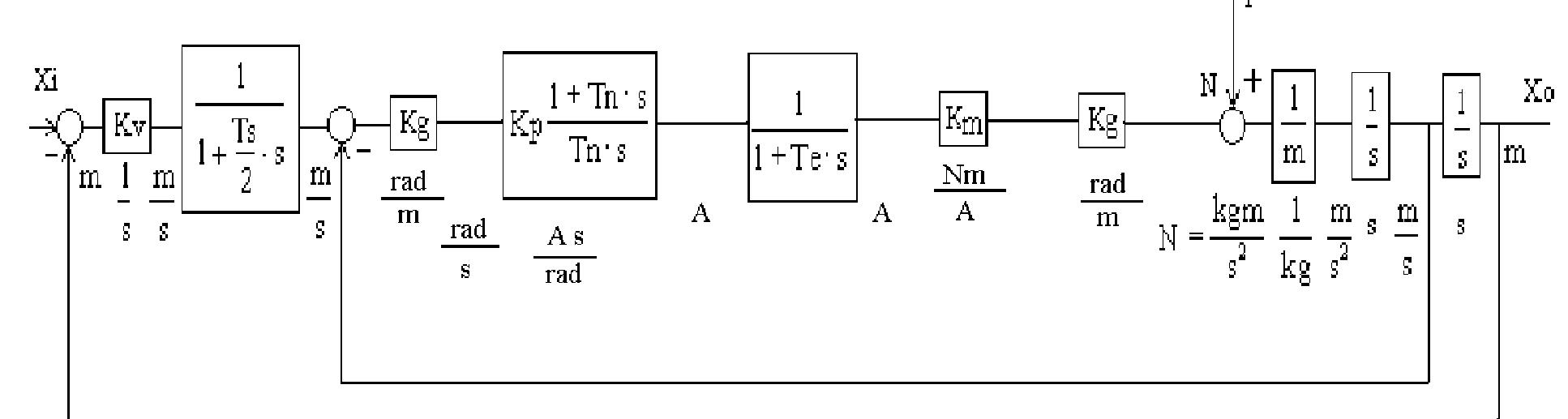 Simplified one mass model of the position loop of y-axis