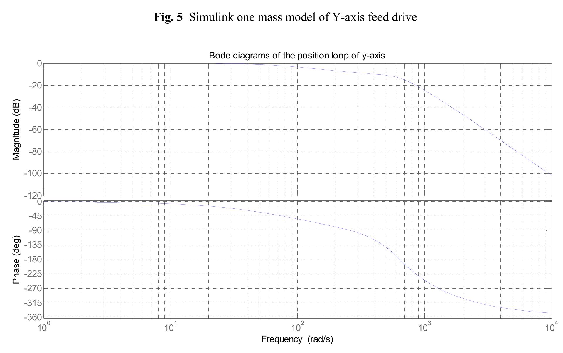 Bode diagrams of position loop of y-axis of virtual portal