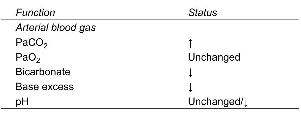 The effects of co,-pneumoperitoneum on acid-base balance
