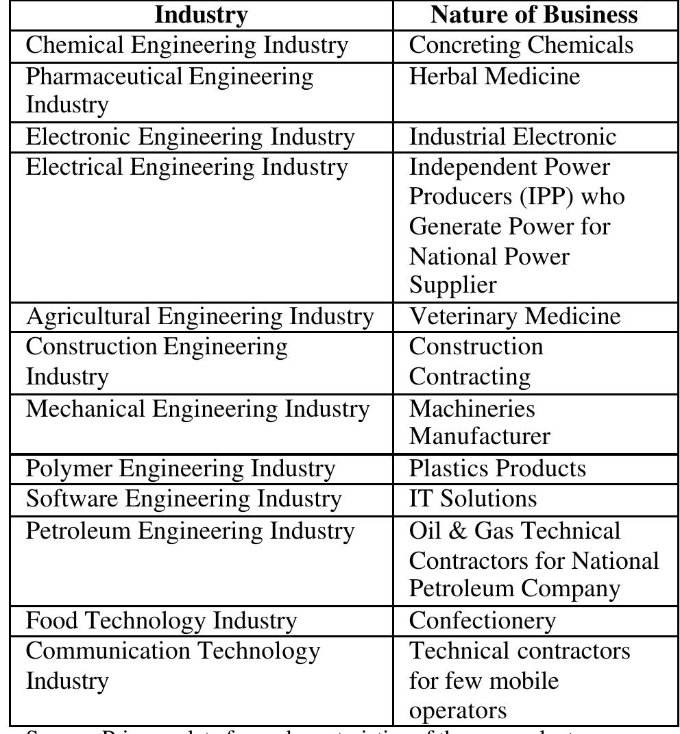Respondent background characteristics of the respondents