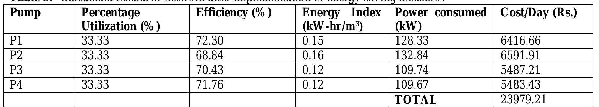The summary of calculations for economic feasibility of