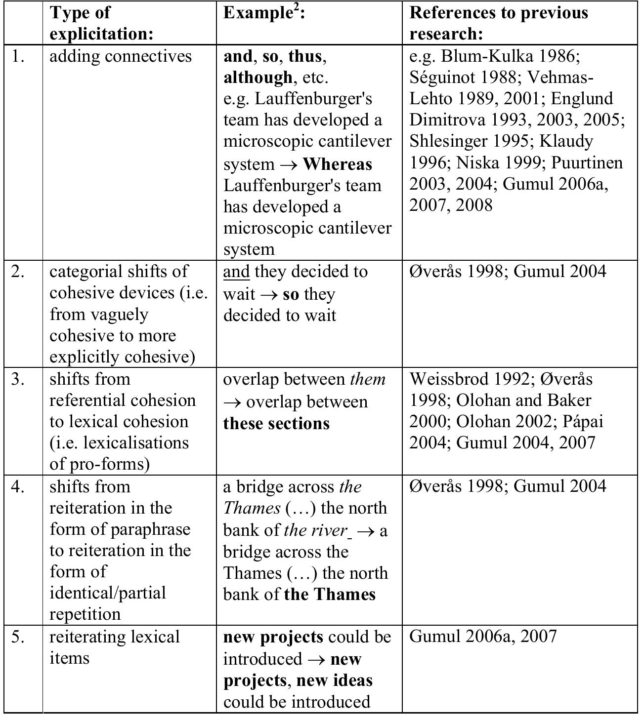 Types of explicitation (adapted from gumul 2006a) > the