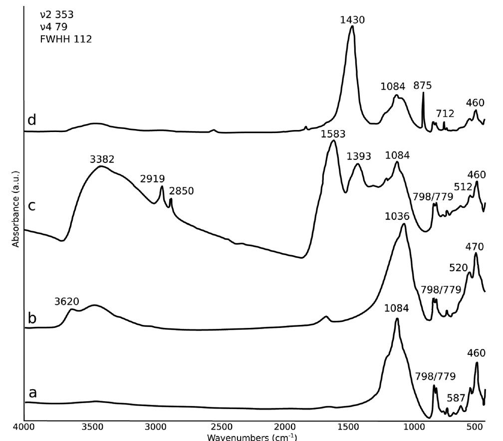 _ representative ftir spectra of white sand (a), pale-green
