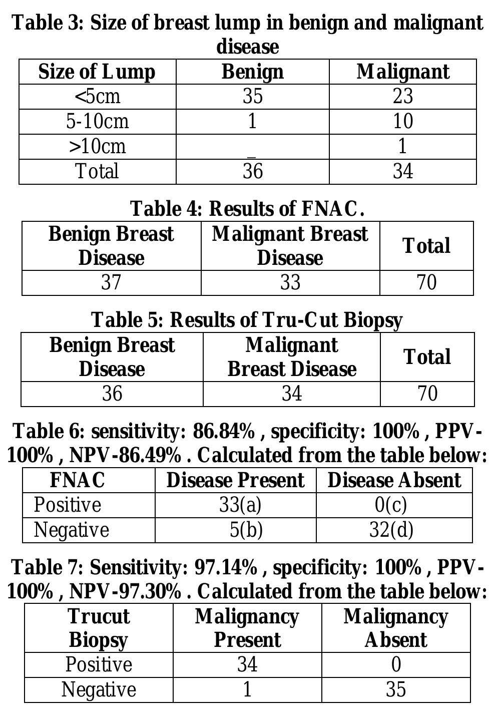 Histopathology report of benign breast lesions table 9: