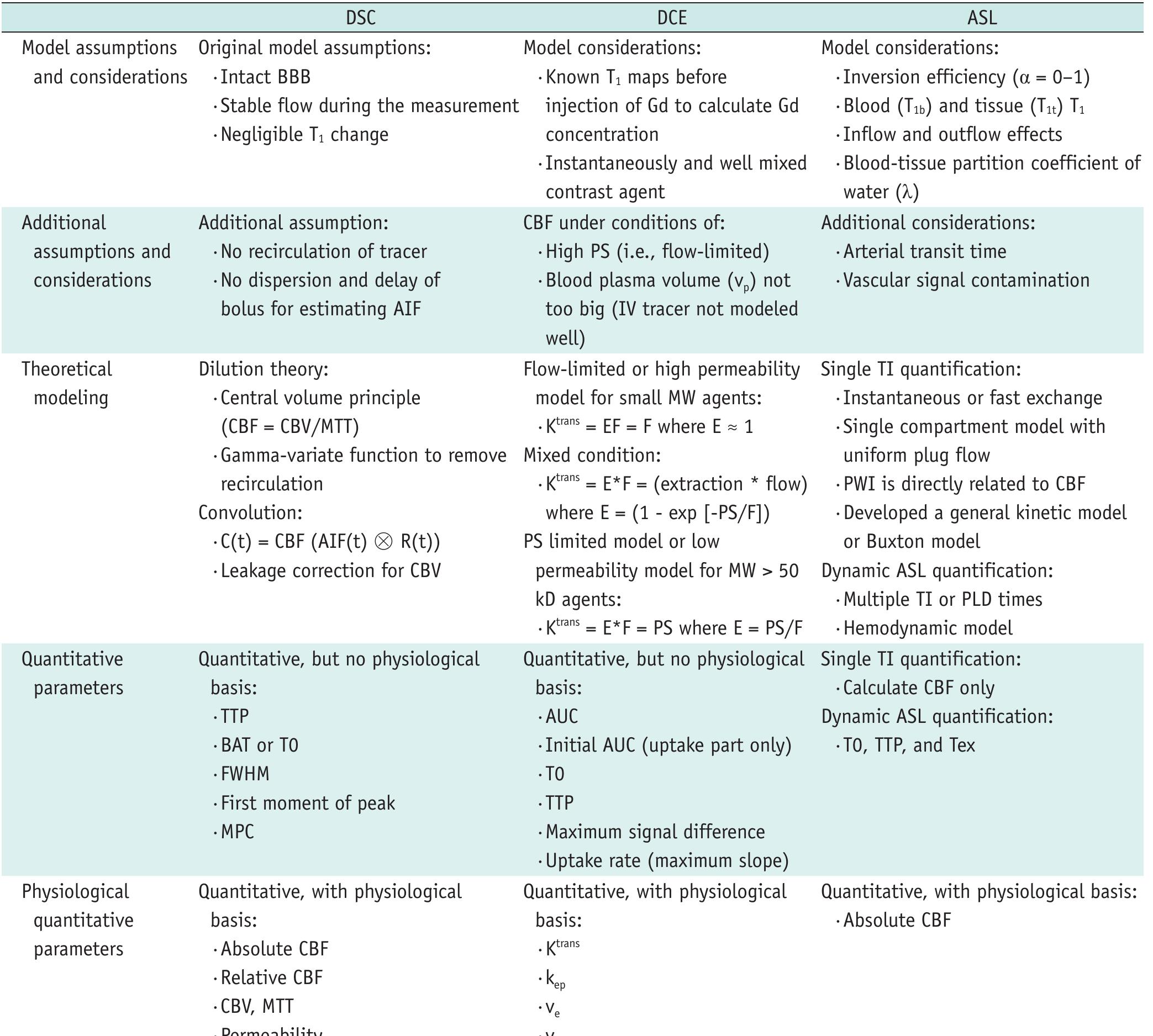 Quantifications of three types of perfusion mri signals