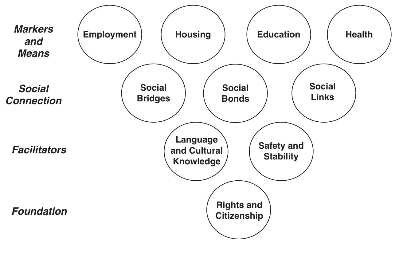 A Conceptual Framework Defining Core Domains Of Integration