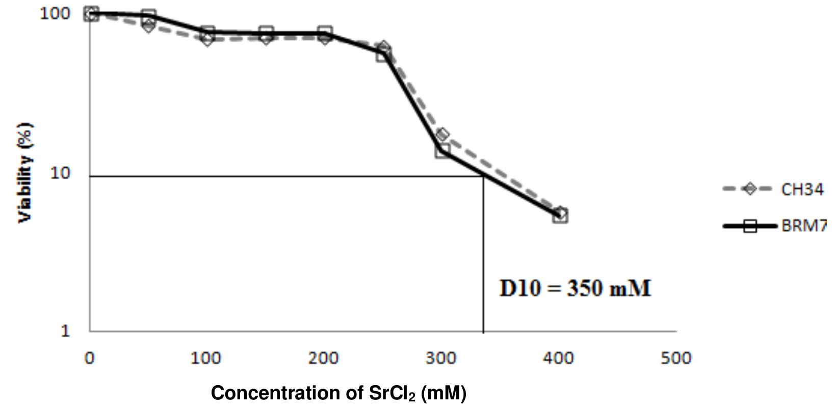 Tolerance of micrococcus sp. brm7 and cupriavidus