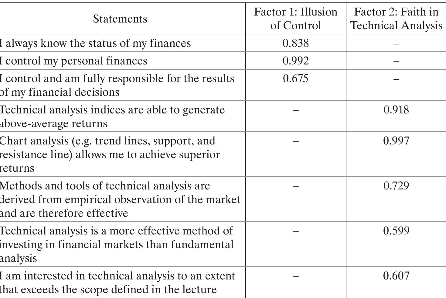 Structure matrix for scales: illusion of control and faith