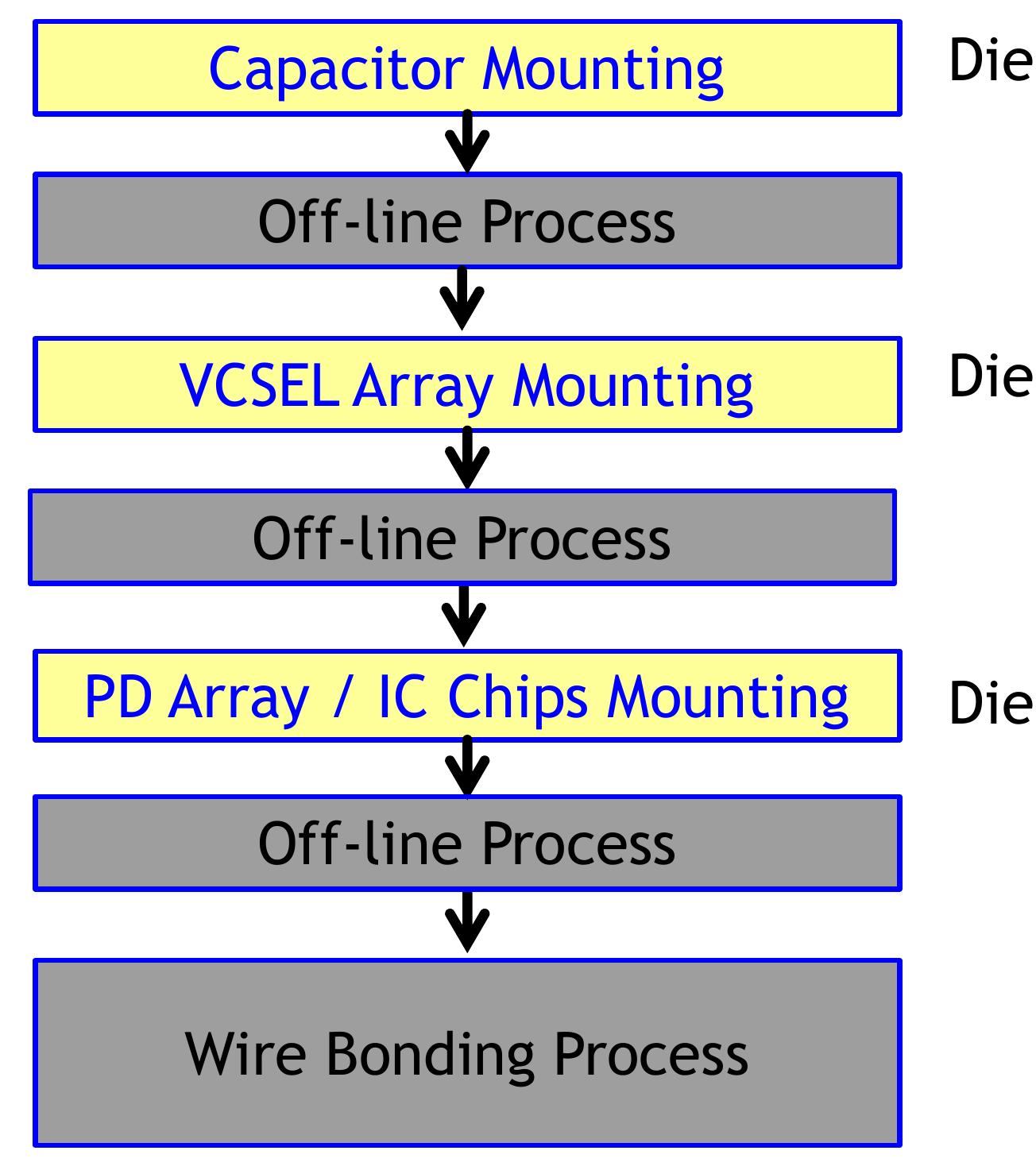 Figure 2 - Die Bonding – Process Introduction & Requirement