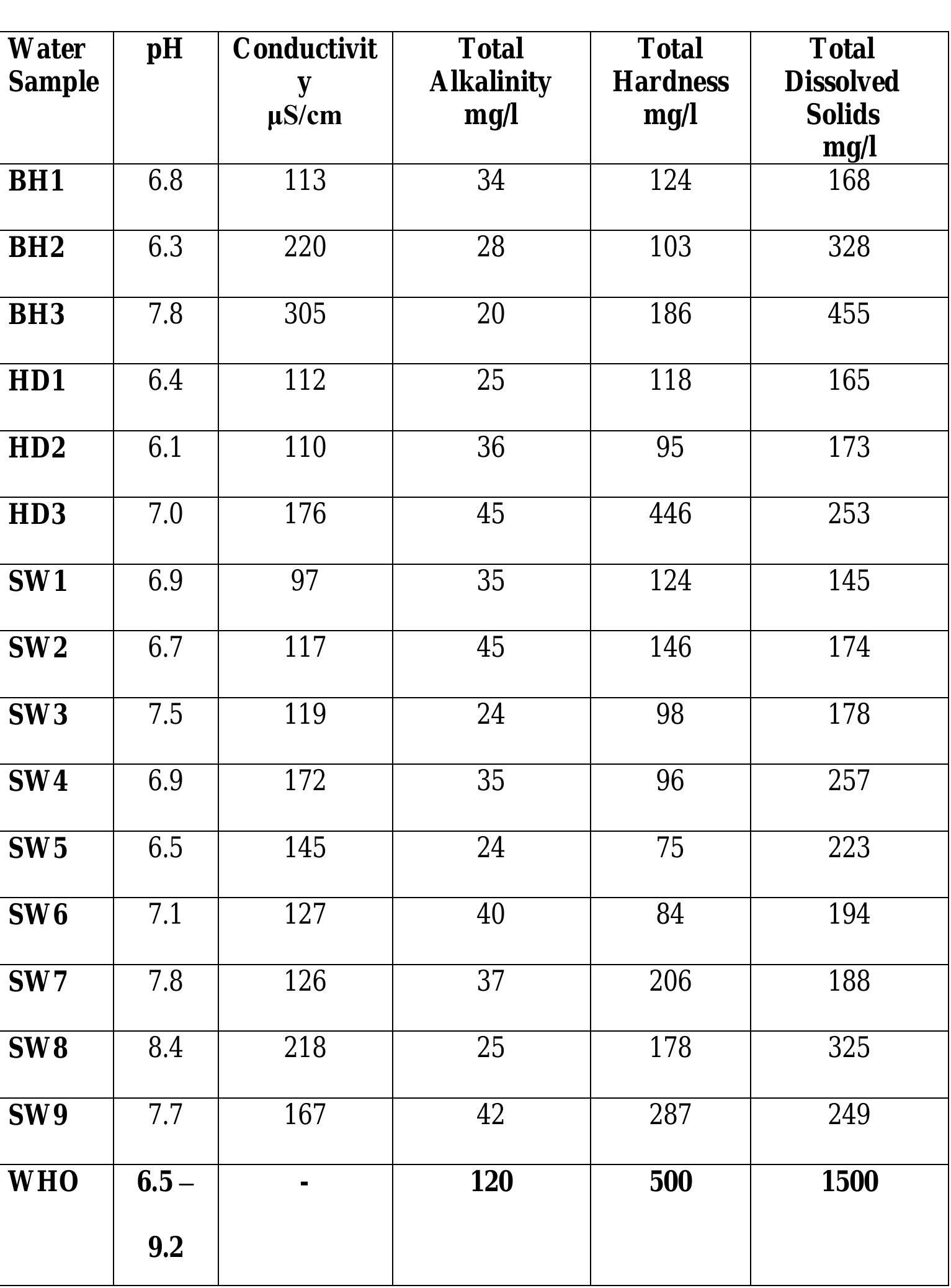 The ph, conductivity, t otal alkalinity, total hardness and