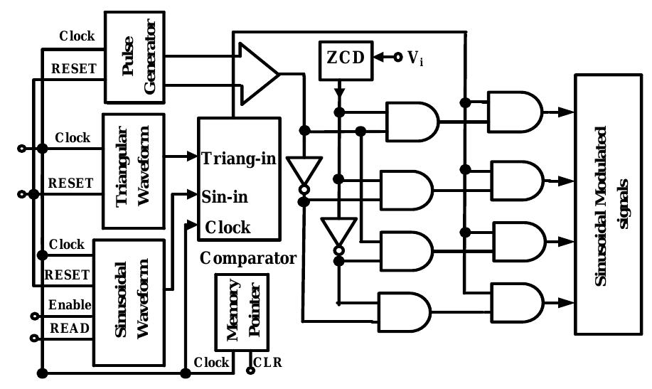 Schematic diagram of the spwm technique in the fpga.