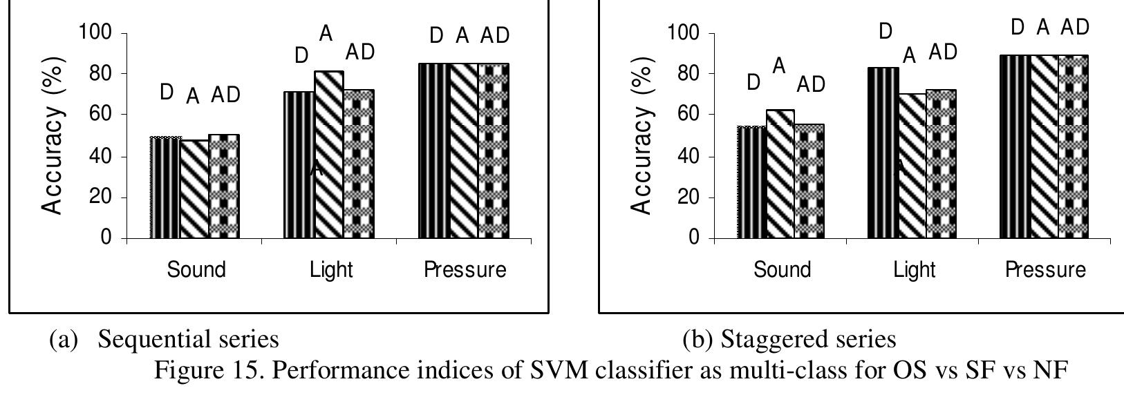 The classification of original signal against short fault