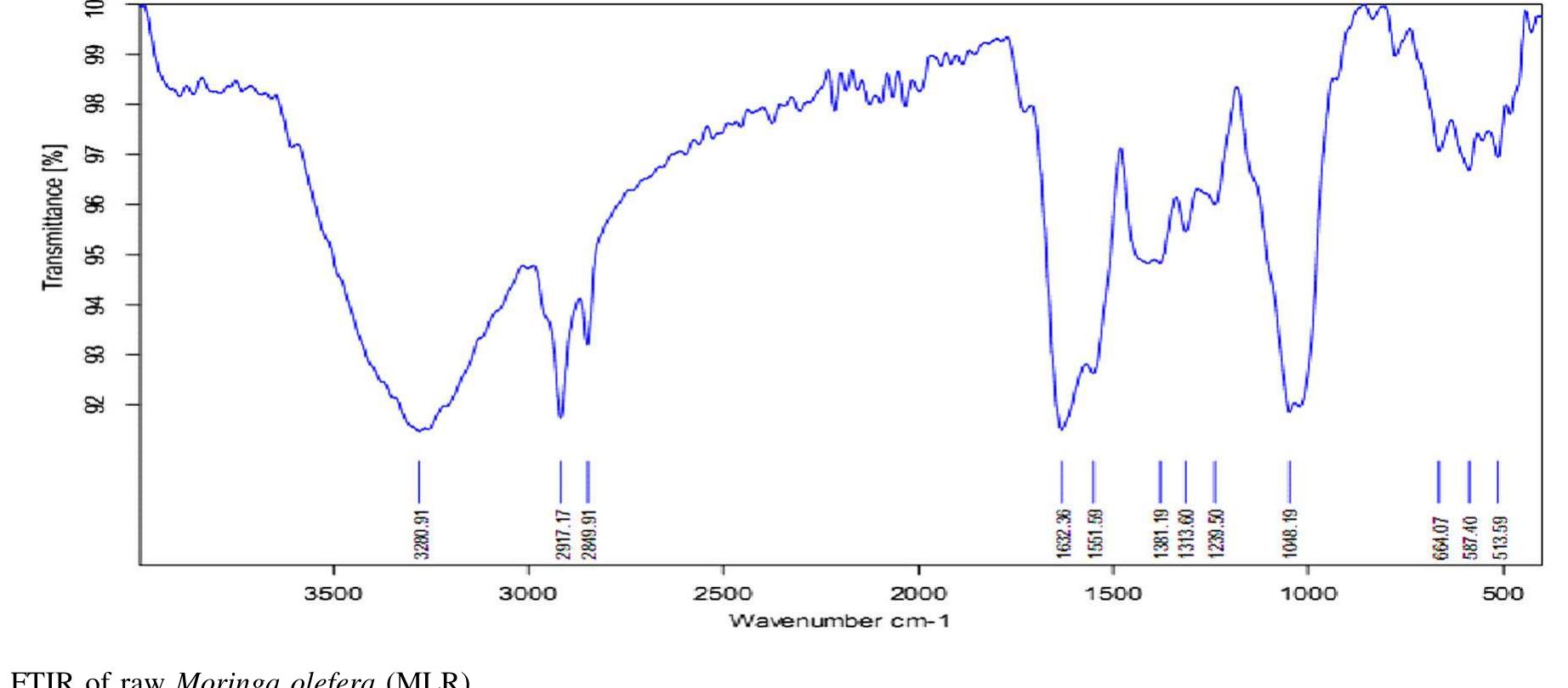 As also shown in fig. 3, the ftir spectroscopic analysis