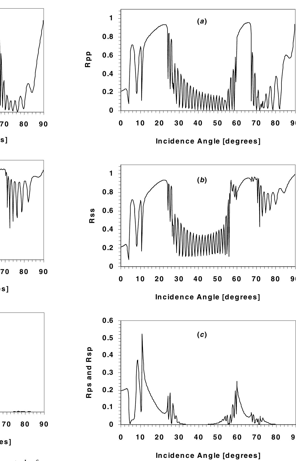 Analytic propagation matrix method for anisotropic