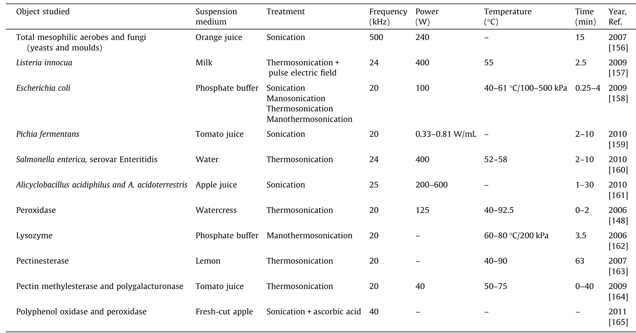Experiences using ultrasound in food preservation. table 4