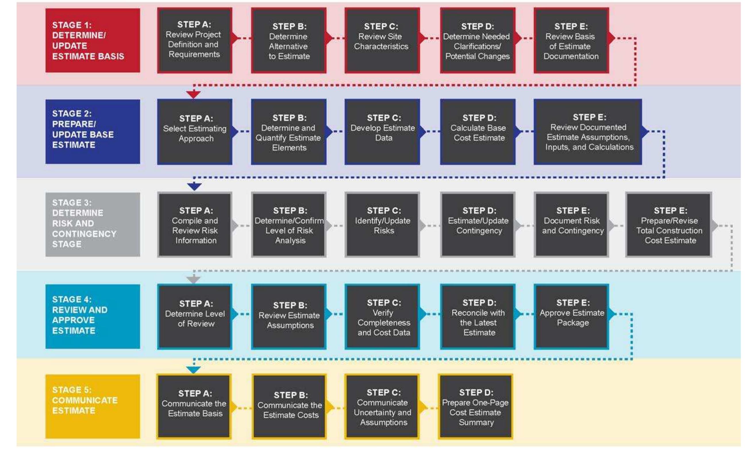 Flowchart of the risk-based estimating framework.