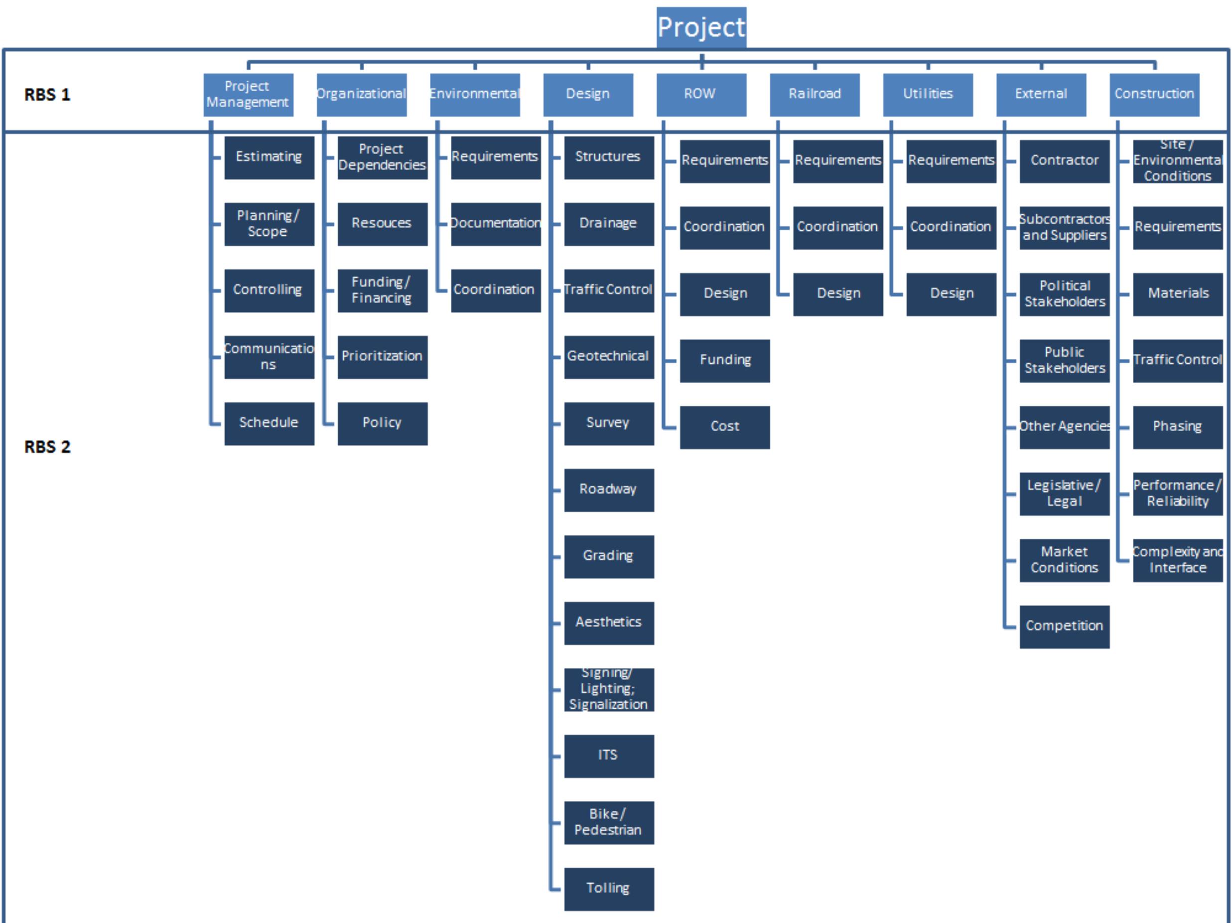 Txdot risk breakdown structure (rbs).
