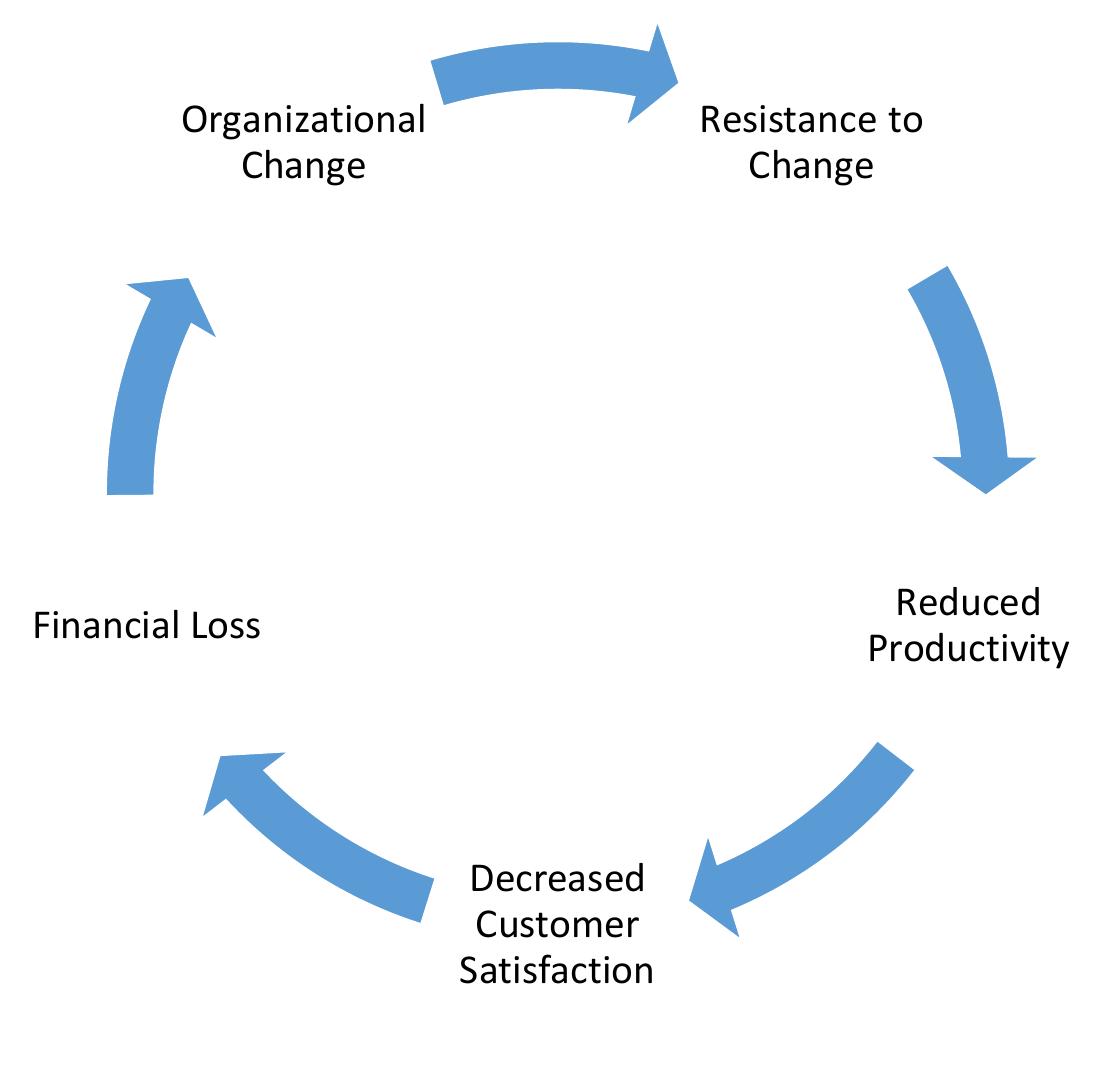 The vicious cycle of resistance to organizational change.