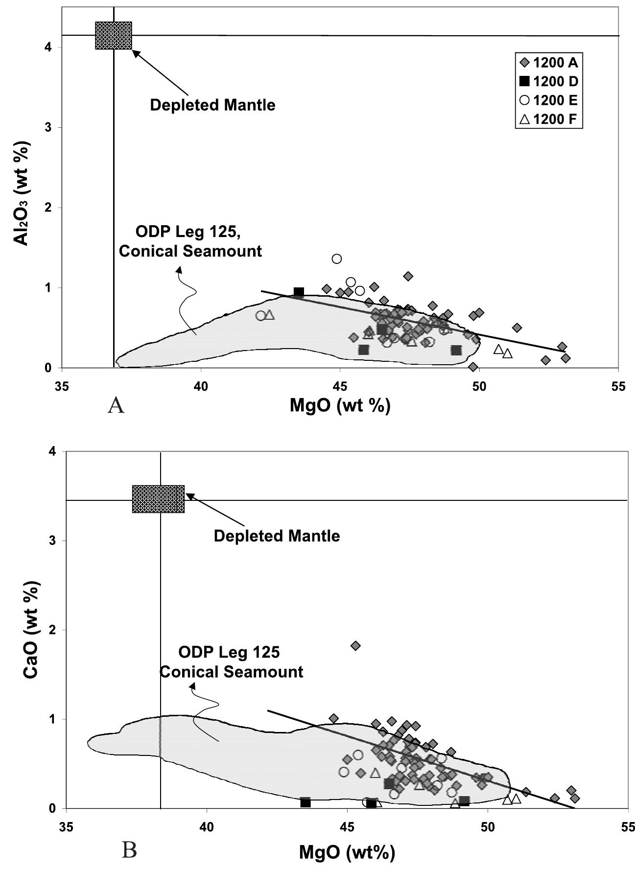 Co-variation diagram of mgo with (a) al,o3 and (b) cao in