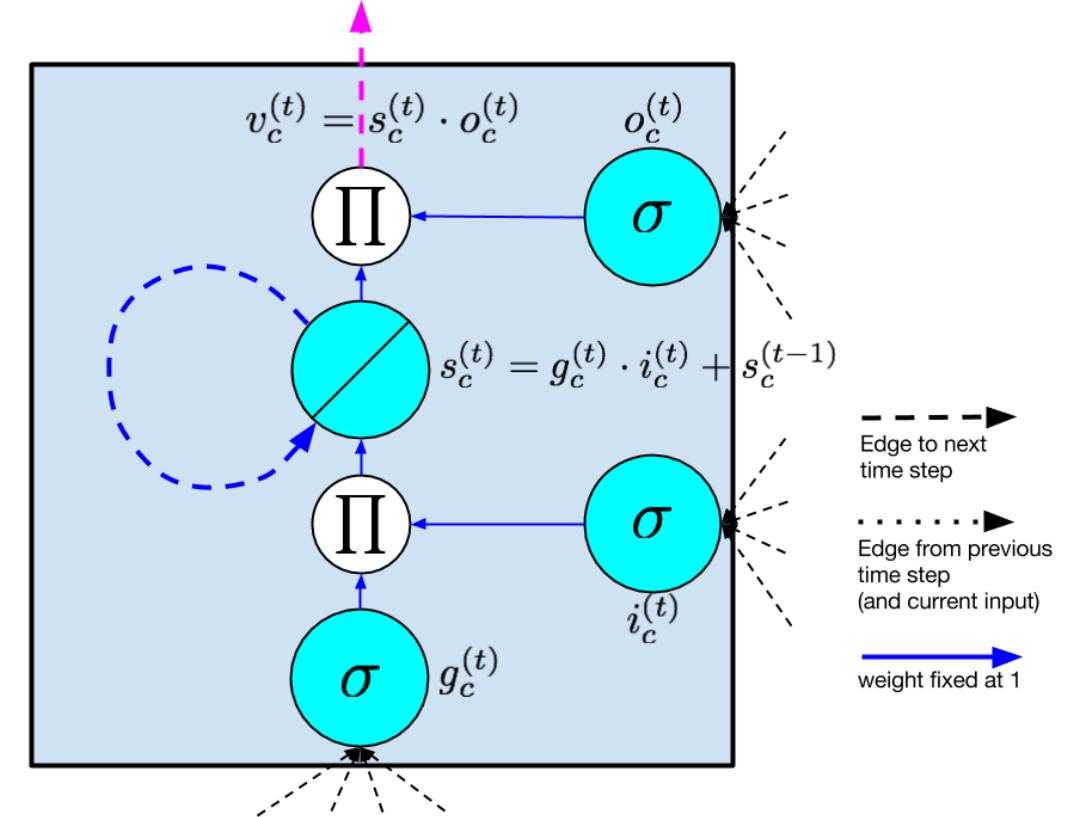 One lstm memory cell as proposed by|hochreiter and