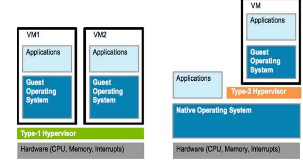 Types of hypervisors