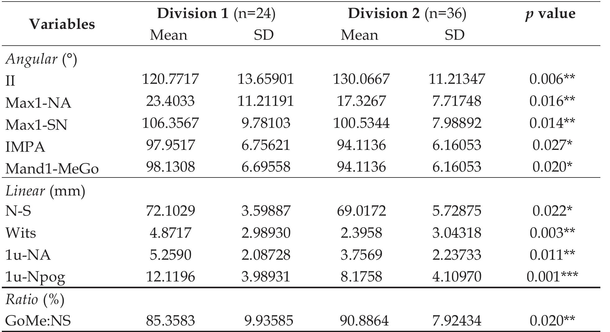 Table 3 - CEPHALOMETRIC FEATURES OF CLASS II MALOCCLUSION
