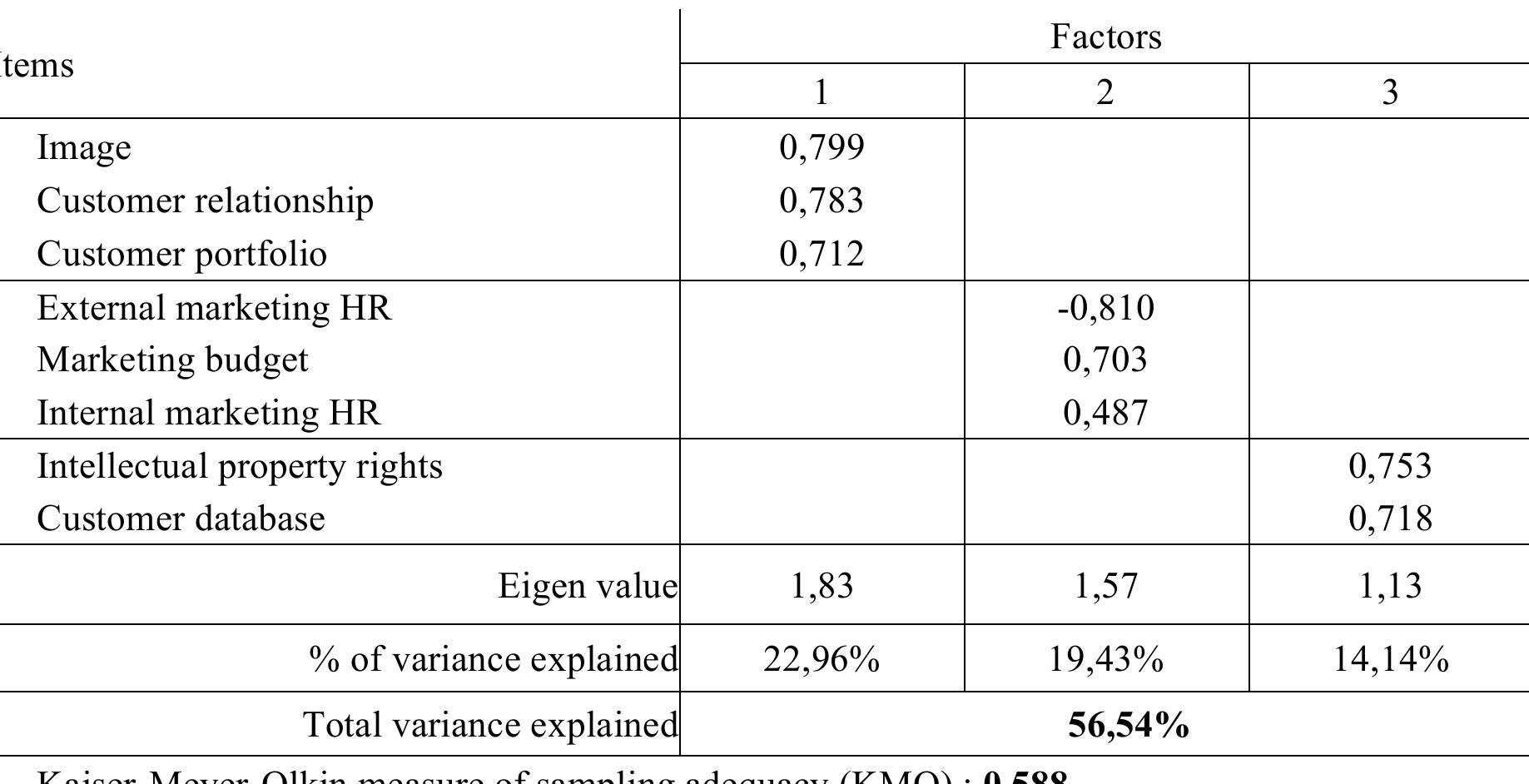Extraction method: principal component analysis rotation