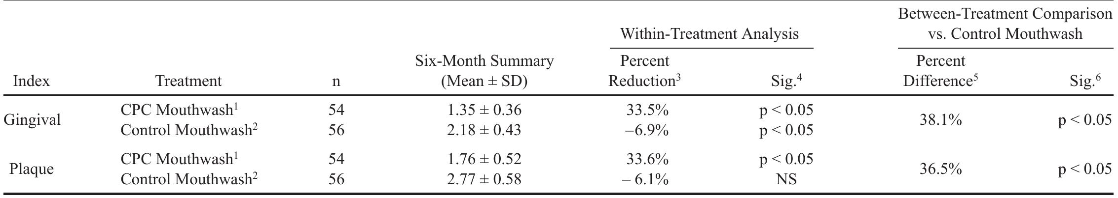 Table 11 - from Efficacy of an alcohol-free CPC-containing