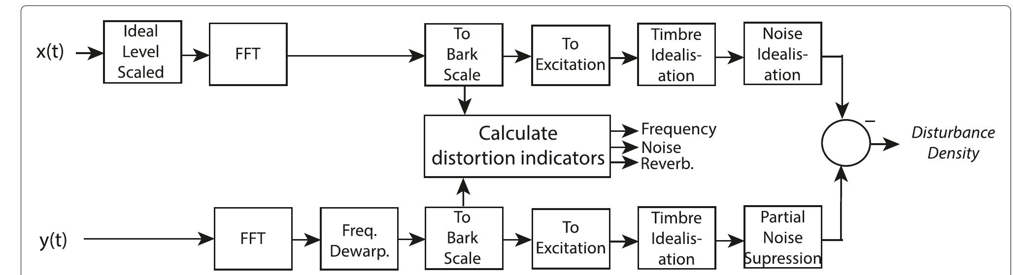 Block diagram of polqa perceptual model block. the