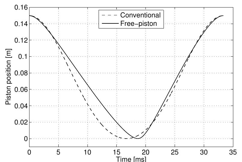 (a) simulated piston motion for the free-piston engine