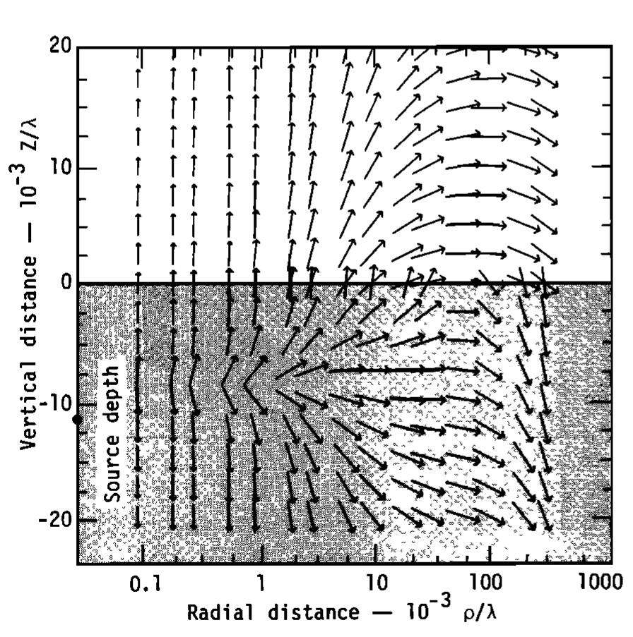 The magnitude and direction of the real part of the poynting
