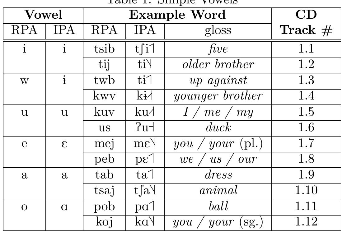 Lists these vowels with example words: