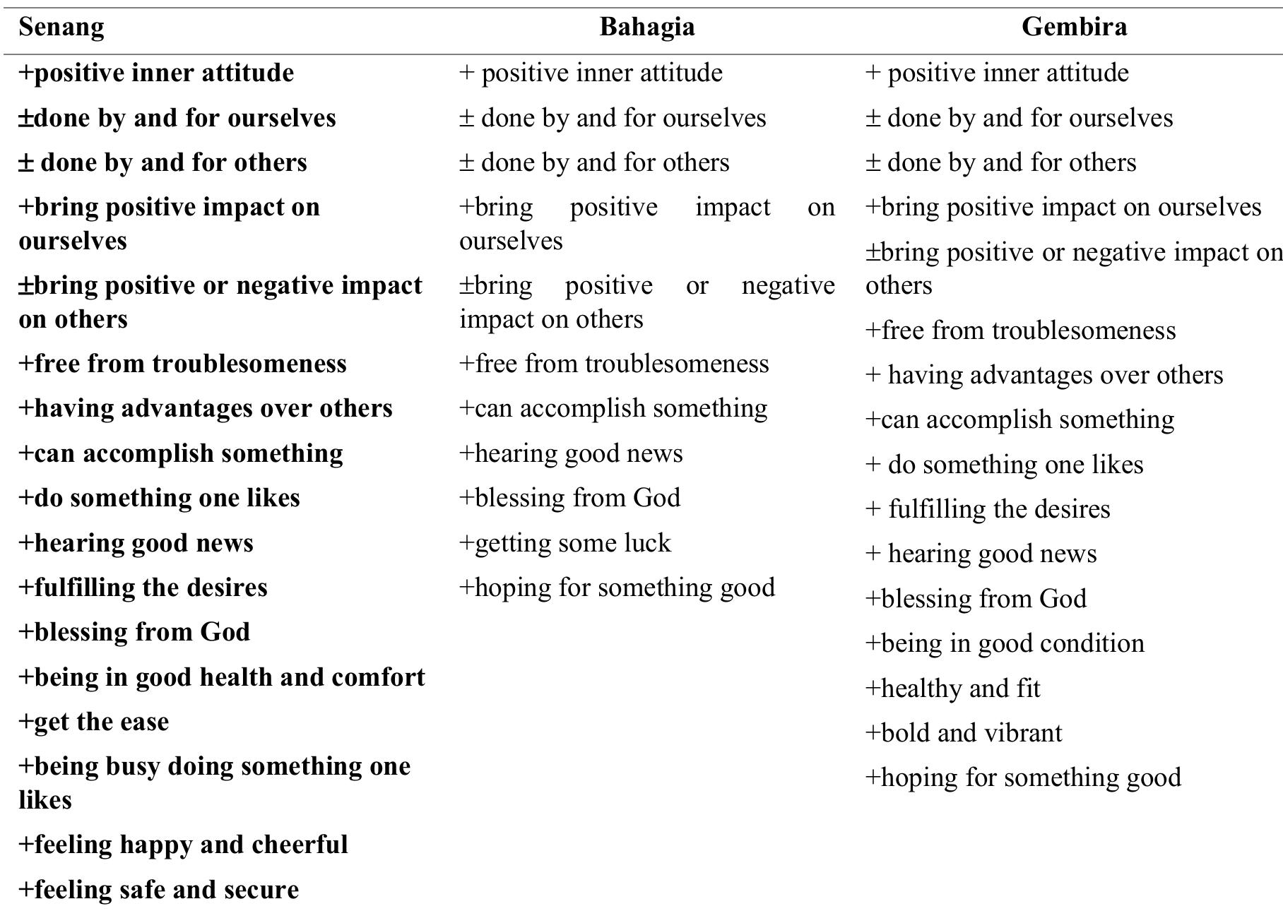 Tabel 2. common and diagnostic components of the lexeme of