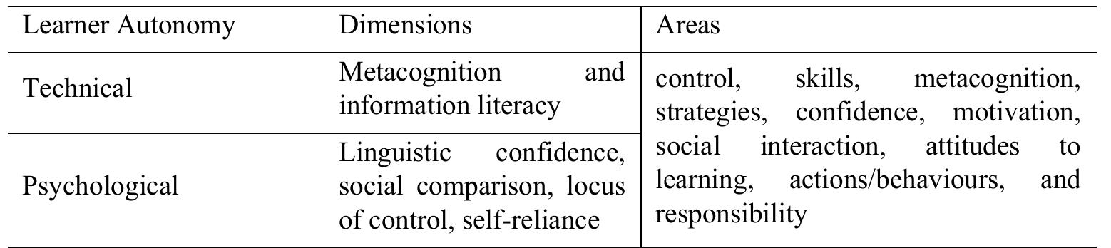 Dixon’s model of learner autonomy