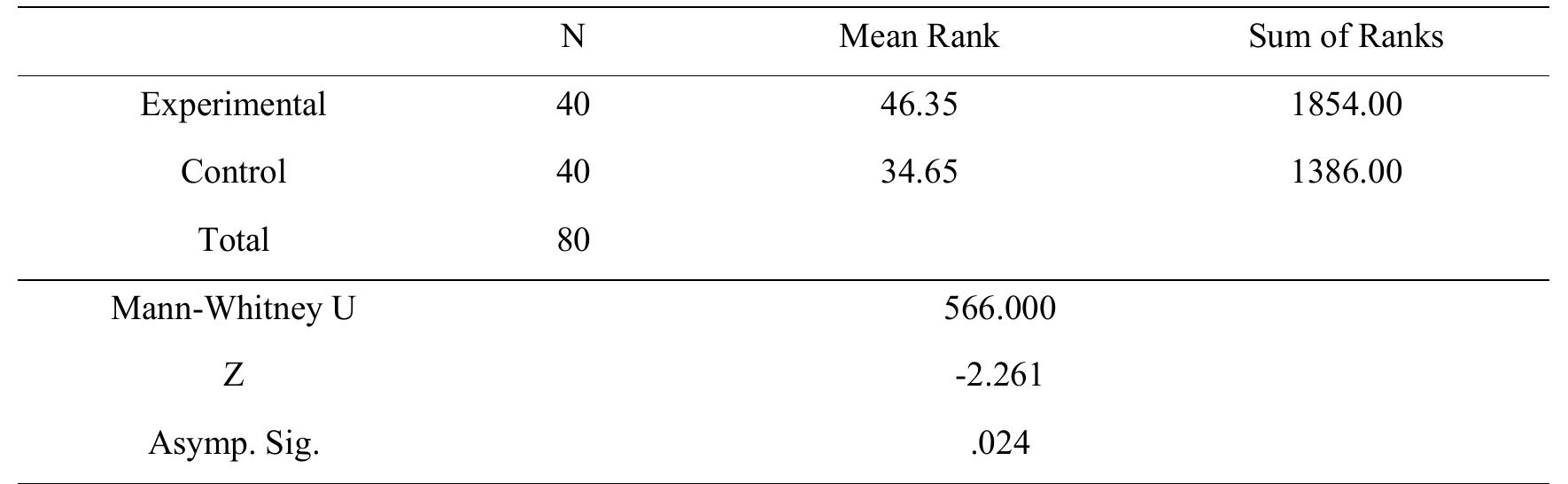 8 table 4.7. mann-whitney test: groups’ ranks and test